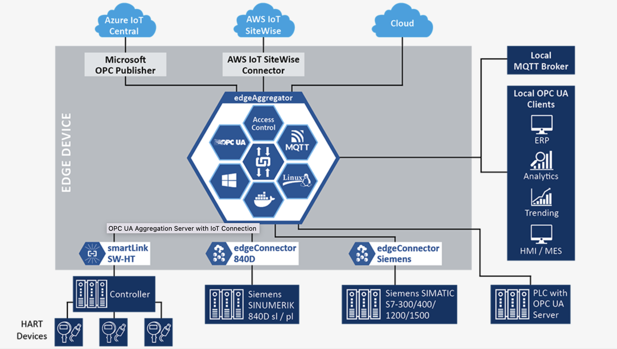 La solution d'intégration OT/IT de Softing mise sur les standards OPC UA et MQTT